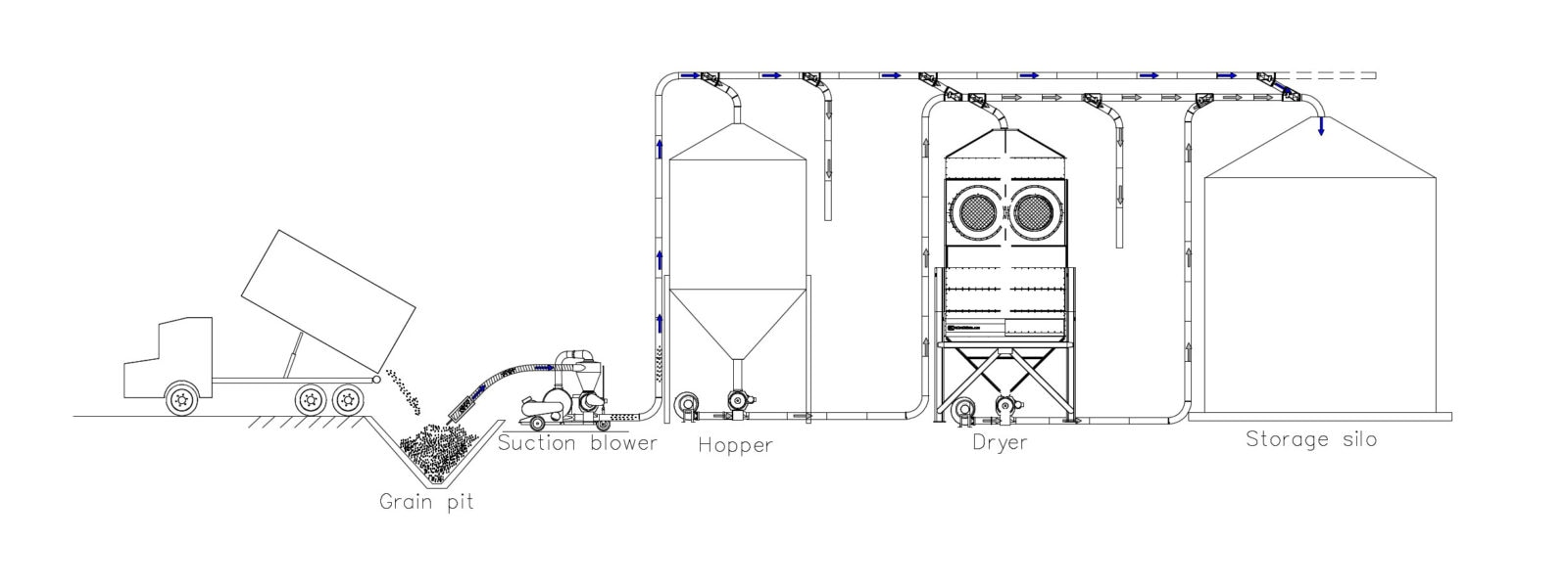 Pneumatically Conveying System for Grain Dryers - Kongskilde Grain