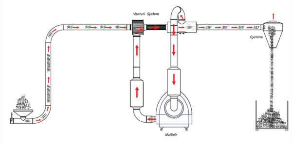 Inline Venturi System | Efficient Pneumatic Conveying & Suction ...